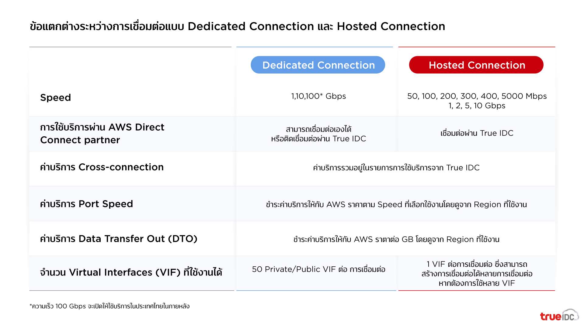 AWS Direct Connect